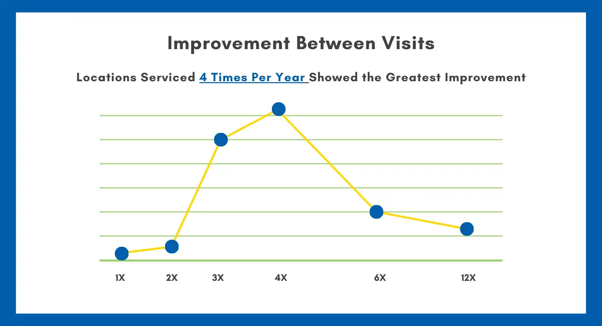 What’s the Ideal Assessment Frequency? | Steritech